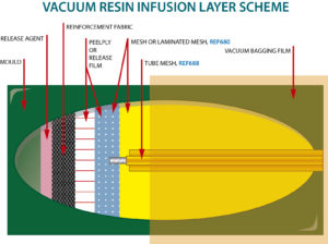 Flow Mesh / Infusion Mesh – Mallanets Tech Textile